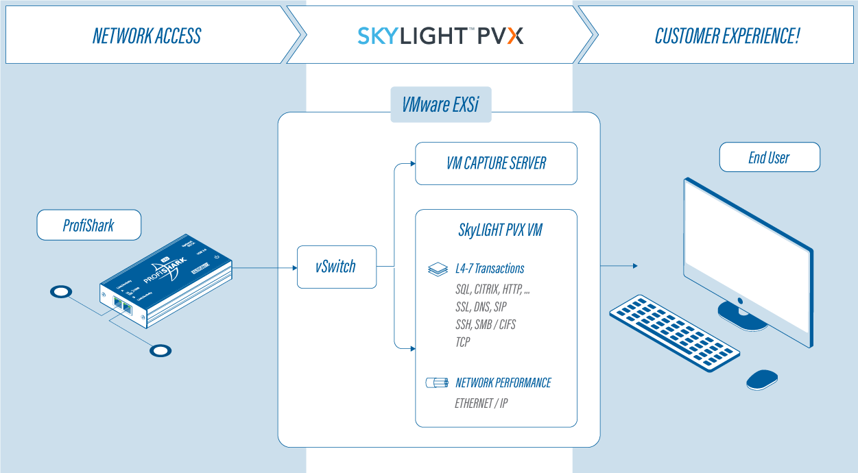 Real time analytics and packet forensics | Profitap Knowledge Base