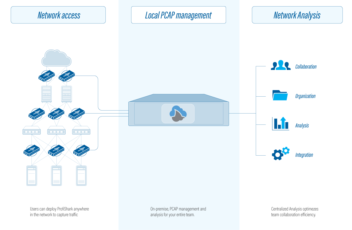 Streamlined packet capture and analysis | Profitap Knowledge Base