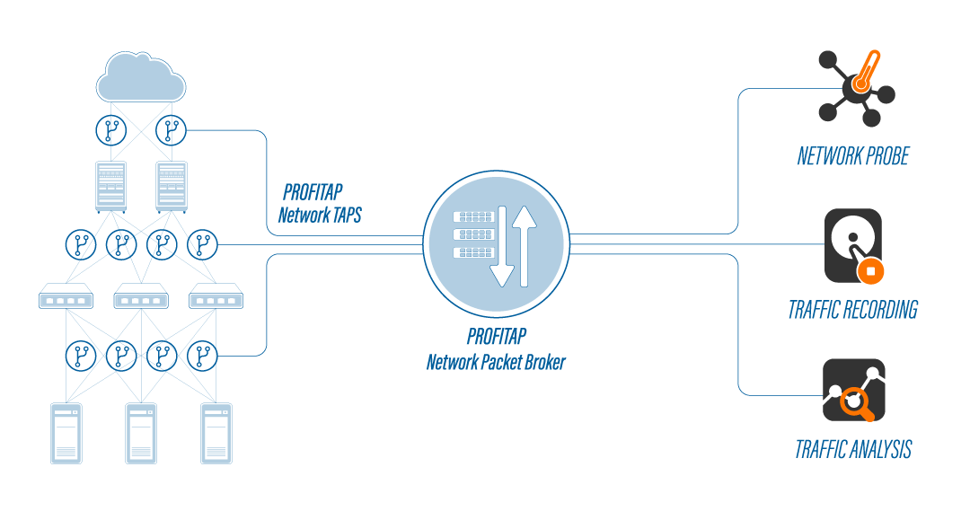 Dissecting network traffic with Profitap & Ntop | Profitap Knowledge Base