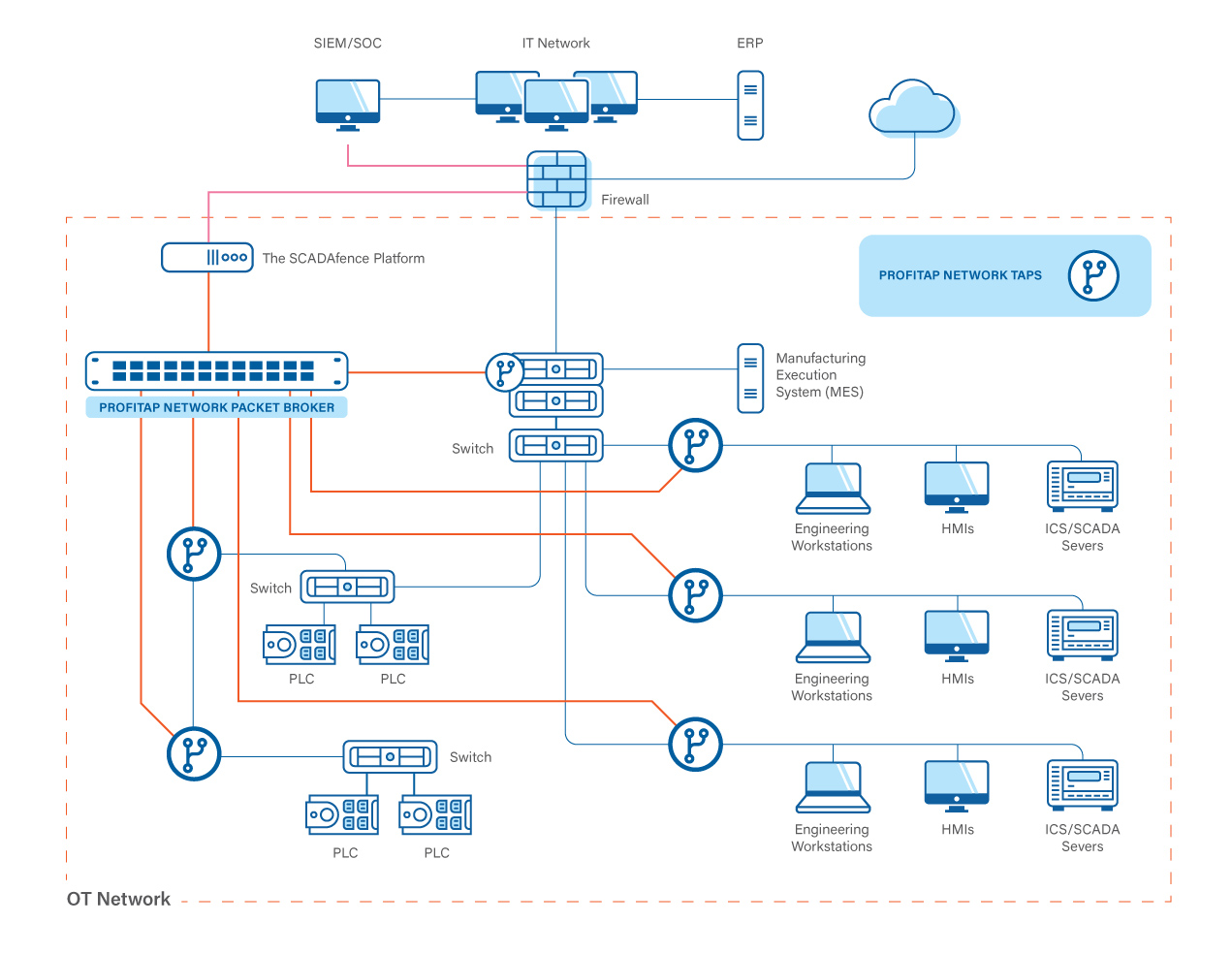 Industrial network visibility & security with Profitap and Scadafence ...