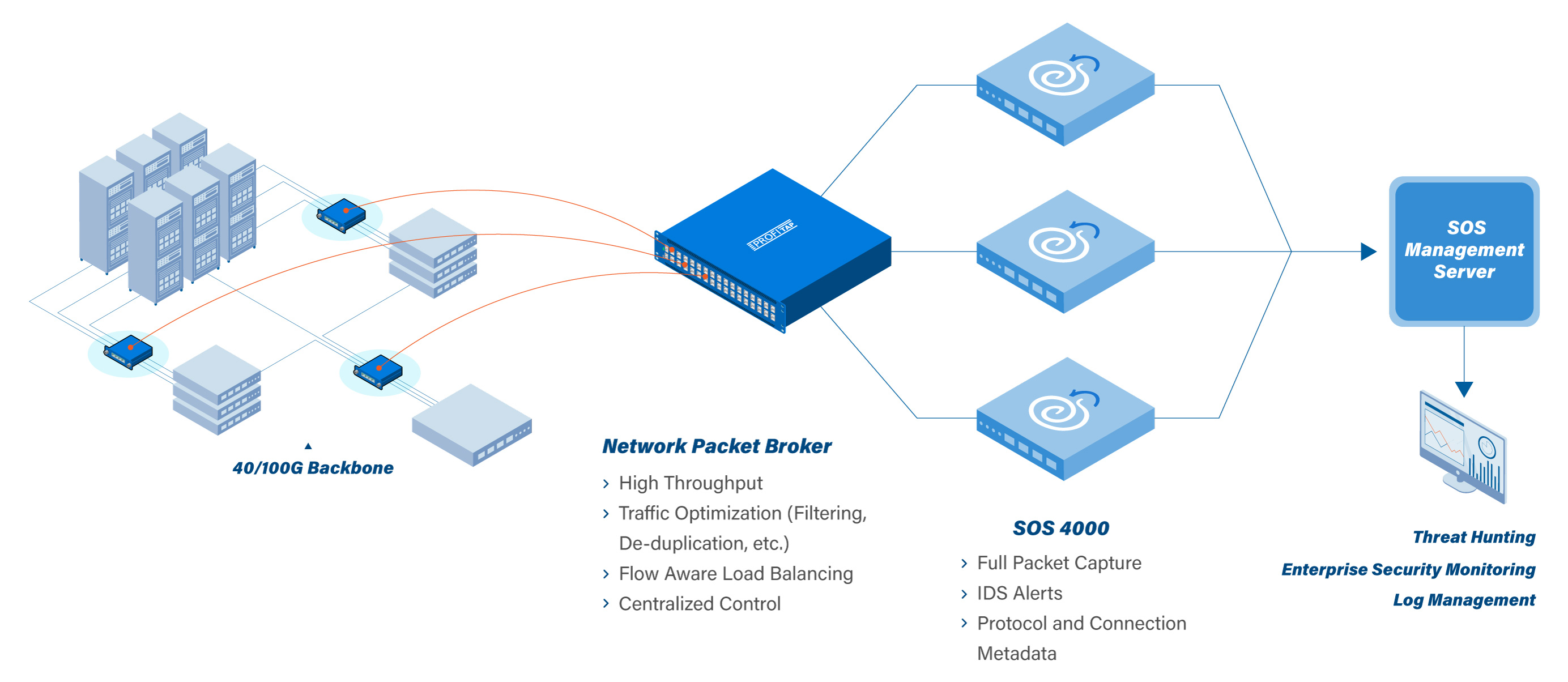 Security monitoring in high throughput environments | Profitap ...