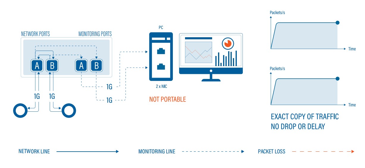 The future of portability in network monitoring and packet capture | Profitap Knowledge Base