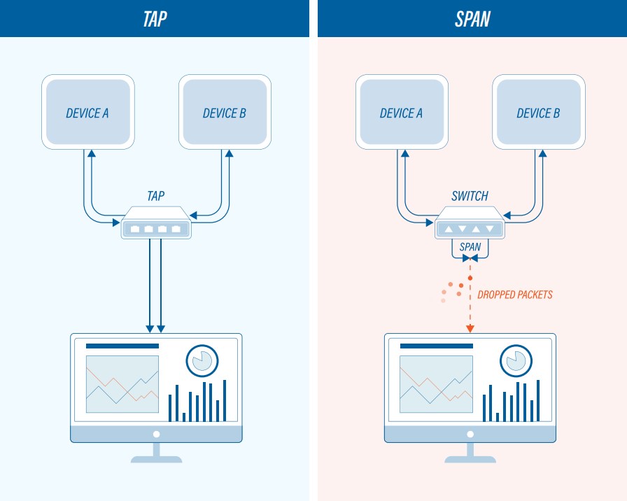The main differences between packet capture using network taps and span ...