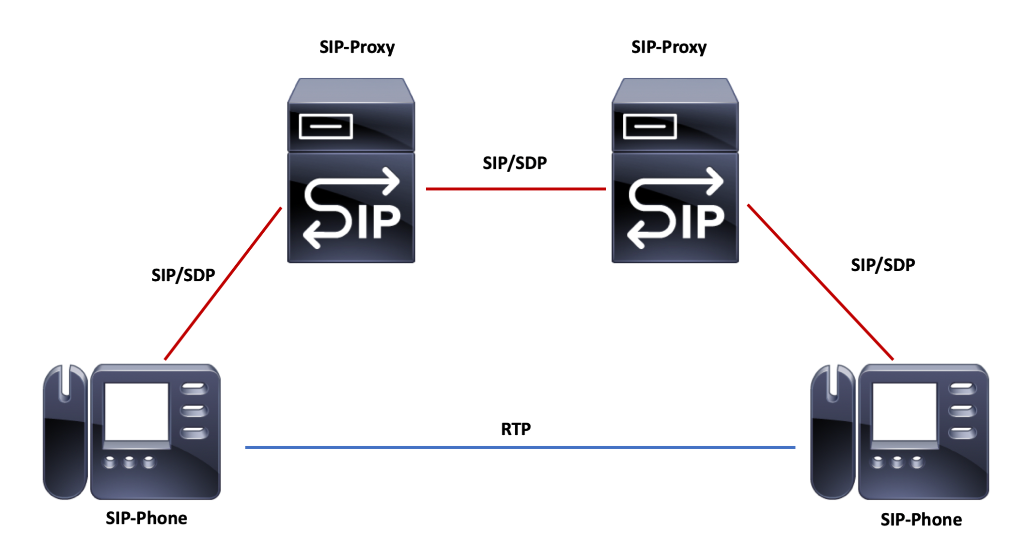 Efficient Analysis of VoIP Issues | Profitap Knowledge Base