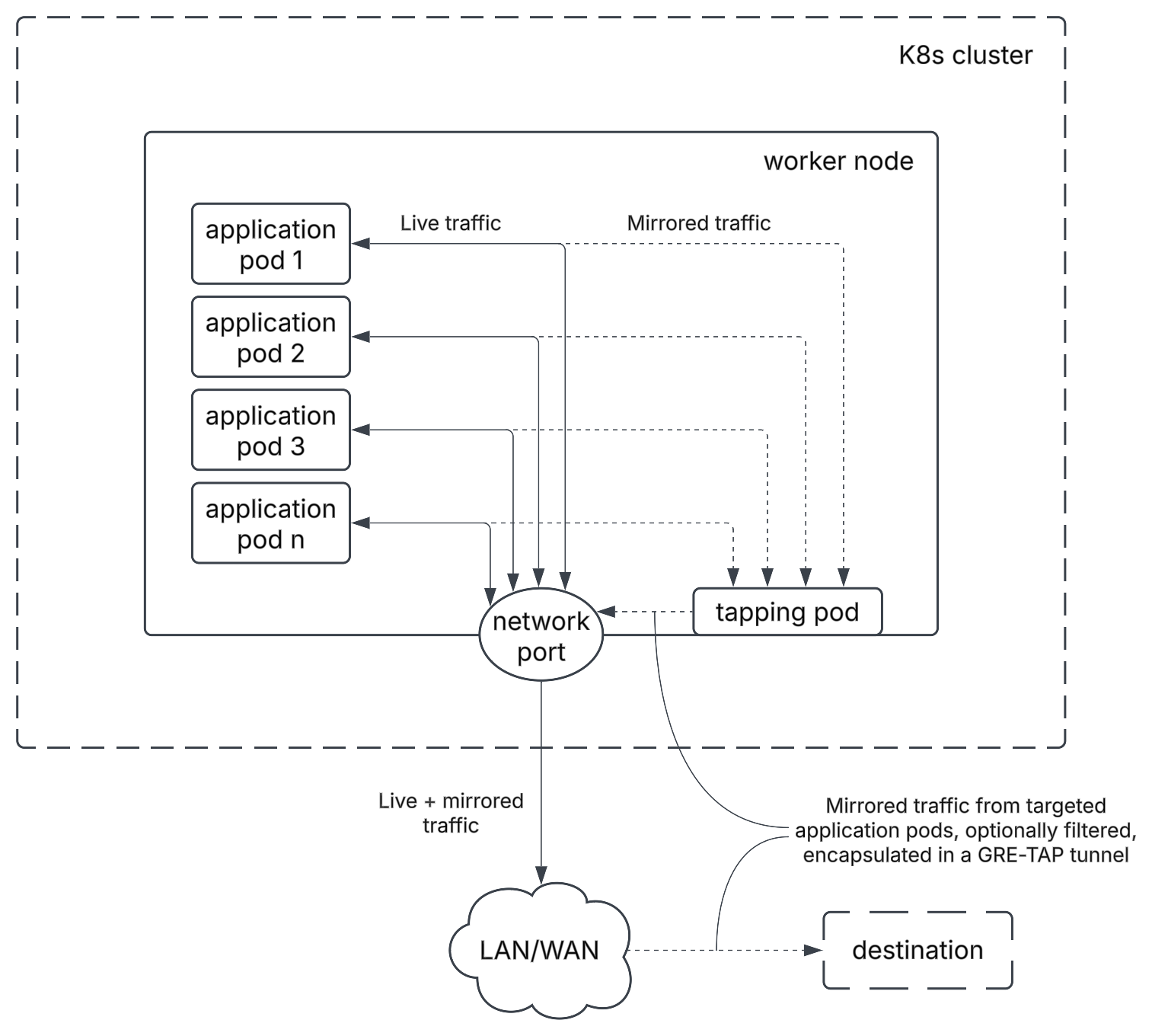 Cloud TAP - Setting up a traffic output | Profitap Knowledge Base